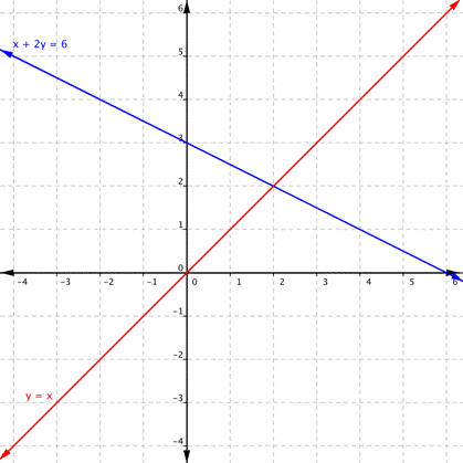 Graphing Systems of Linear Equations